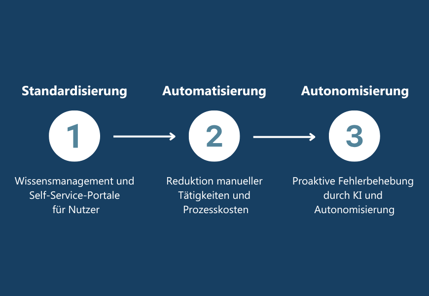 Zero Level Support: So optimieren Sie Ihre IT-Support-Strategie